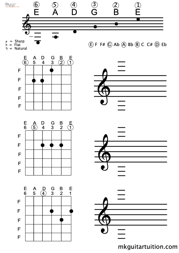 Finding the Notes (Grid to Stave) - Milton Keynes Guitar Tuition