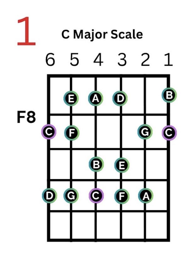 Major pentatonic scale, the Key of C. - Guitar tuition - Alex ...